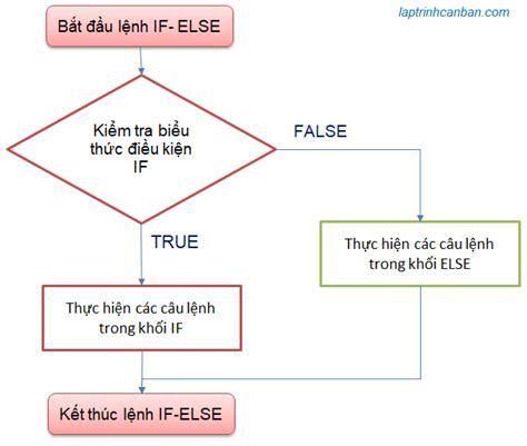 If Else Trong Python