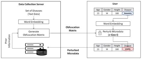 adapting geo indistinguishability for privacy preserving collection of