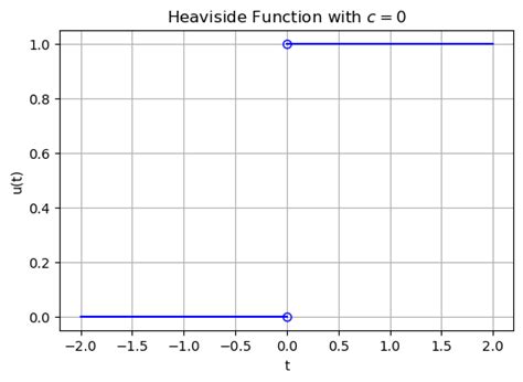 Laplace Transforms An Introduction To Python Jupyter Notebooks For College Math Teachers