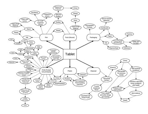 Environmental Science Six Degrees Of Separation