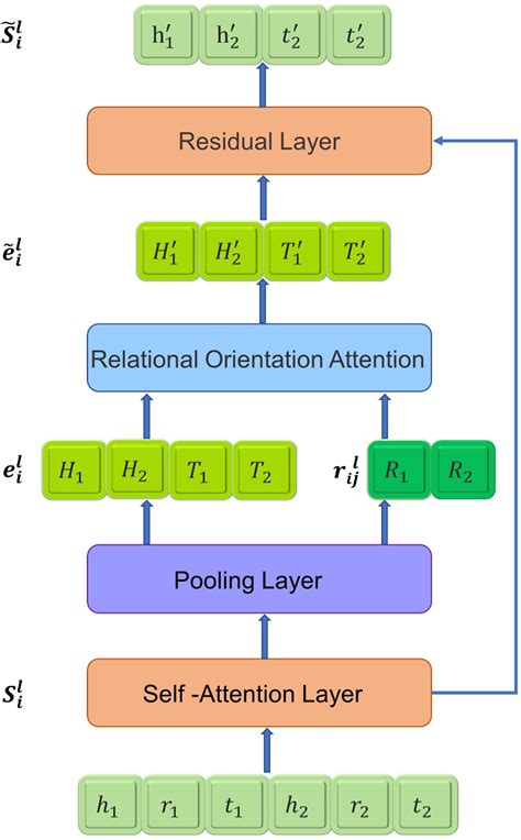 the illustration of relational orientation attention module we first