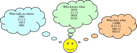 Figure 2 From Simulating The Role Of Transactive Memory In Group Training And Performance