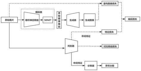 image anomaly detection method based on generative adversarial network