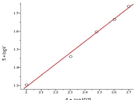 Plot Of Log K Vs Log Dz Or S 33 Effect Of Varying Hcl