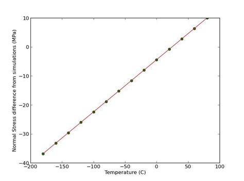 Stress Component Extracted From Finite Element Simulations Download