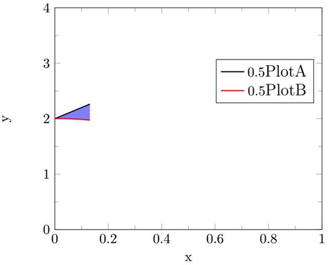 Tikz Pgf How To Shade Region Between Lines In Pgf Drawn From Imported Data Tex Latex Stack