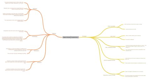 Object Oriented Programming Principles Liskov Substitution Principle
