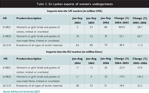 Table 2 From Textiles And Clothing Sector In South Asia Semantic Scholar