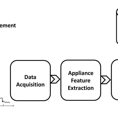 A General Framework For Non Intrusive Load Monitoring Download