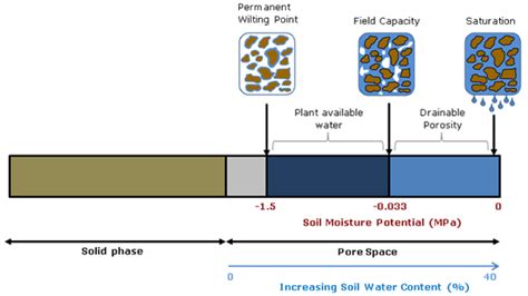 Weltanschuuang Review Of Soil Moisture Measurement Techniques