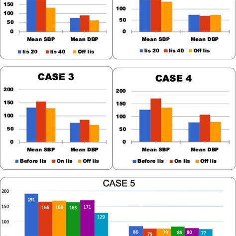 Comparison Of Average Sbp And Dbp Readings In Case 1 77 Year Old Download Scientific Diagram