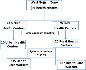 Schematic Presentation Of Sampling Procedure For The Quantitative Study Download Scientific
