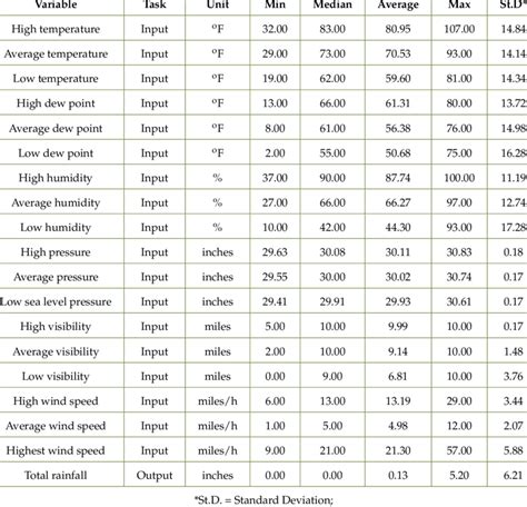Statistical Analysis Of The Inputs And Output Of Dataset 1 Download
