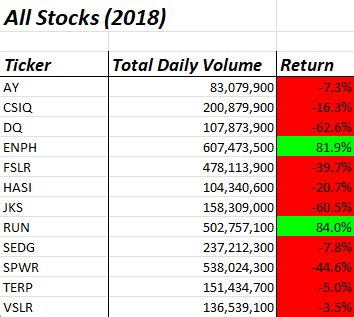 GitHub Hdanso Stock Analysis An Analysis Of And Green Stocks Performance Using