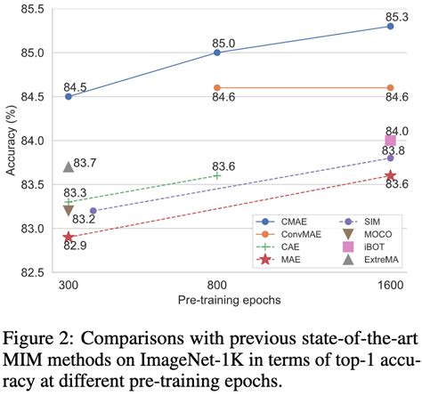 cmae：对比掩码自编码器是更强大的视觉学习者 速读版 contrastive masked autoencoders are