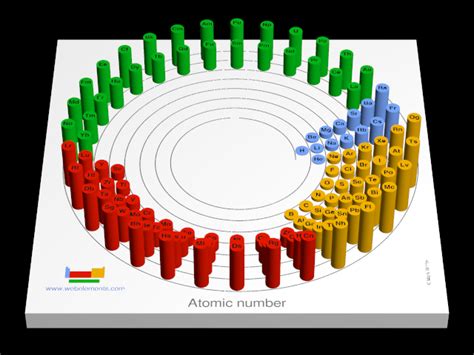 WebElements Periodic Table Periodicity Atomic Number Spiral Periodic Tables