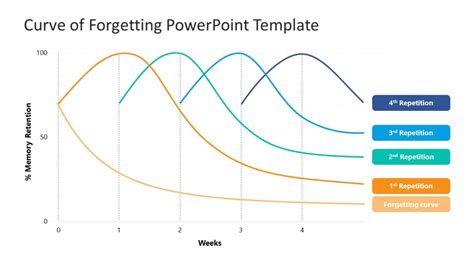 Curve Of Forgetting Ppt Template Slidemodel