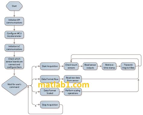 Arduino Code For Wearable Sensor System