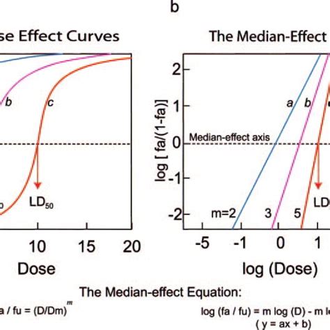 Transformation Of Various Sigmoidal Dose Effect Curves A Into The Download Scientific Diagram