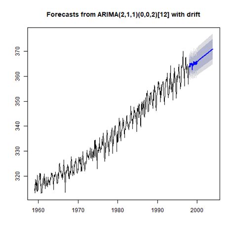 State Space Models For Time Series Analysis And The Dlm Package Dan