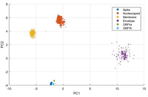 Pca Of Sars Cov 2 Genes All Available Sequences For Each Gene Have