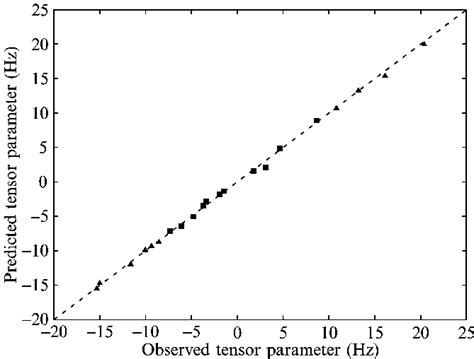 Plot Of Dipolar Coupling Tensor Parameters Obtained From Svd Fits Of