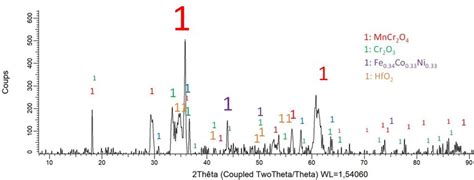 Diffractogram Resulting Of The XRD Analysis Of The Oxidized Surface Of Download Scientific