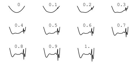 Exploiting Quantum Adiabatic Theorem We Start With A Simple Landscape