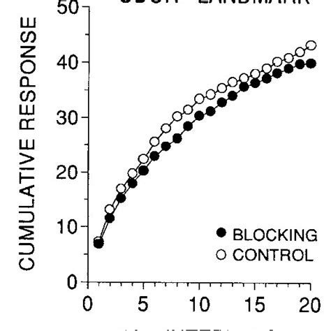 Test Performance Of The Blocking And Control Groups In Experiment 3