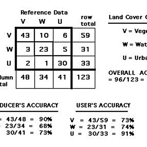 —example Of Positional Accuracy Figure 2 —example Error Matrix Showing Download Scientific