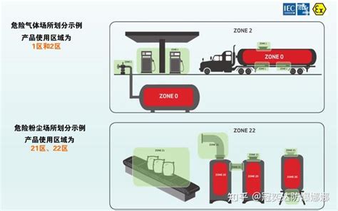 如何区分涉爆（防爆）区域的划分 知乎