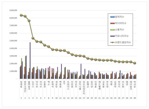 브랜드평판 임영웅 스타 브랜드 2023년 4월1위