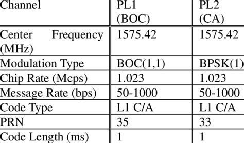 boc ca pseudolite signal characteristics download table