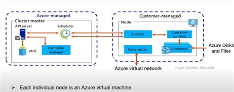 Setup Azure Kubernetes Service