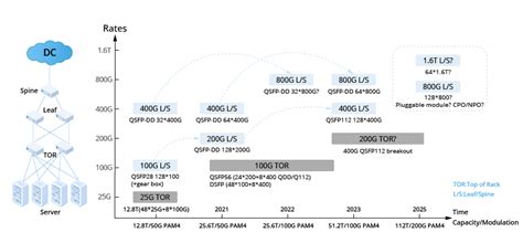 Ai Data Center Network Architecture Requirements 400800g Optical Transceivers Fiberstamp