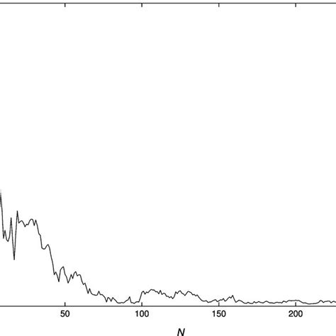 Recursive Algorithm To Estimate The Parameters When C Is Unknown Download Scientific Diagram