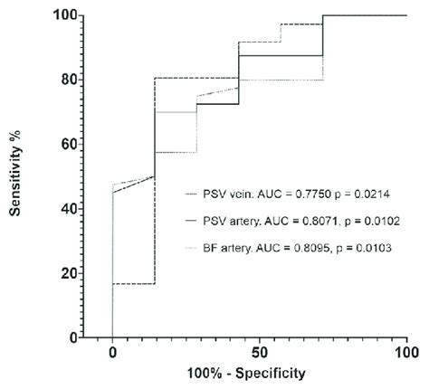Receiver Operating Characteristic Roc Curves Comparing Intraoperative Download Scientific