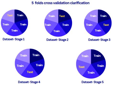 five fold cross validation demonstration download scientific diagram