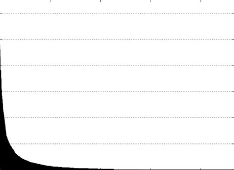 Figure Occurrence Frequency Of Winapi Functions With Regard To Number