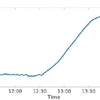 The SoC Variation Second Experiment Download Scientific Diagram