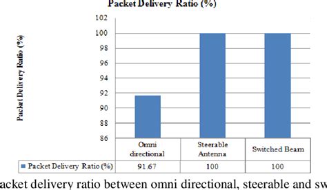Figure 1 From Improvement Of Qos Parameters By Using Directional