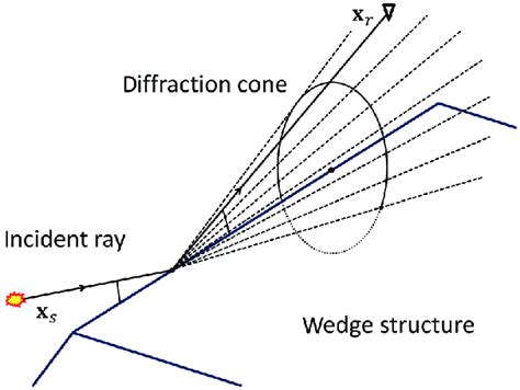 The Geometric Law Of Edge Diffraction Illustration For The Isotropic Download Scientific