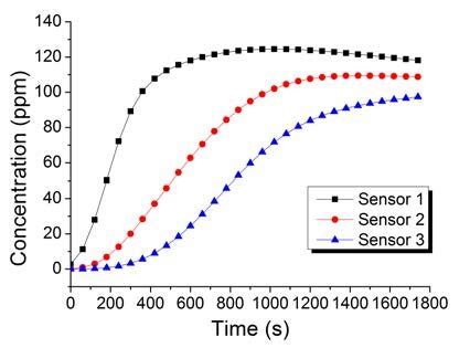 Data Recorded By Sensor Set Download Scientific Diagram