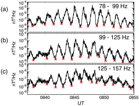 Detailed Properties Of Equatorial Noise With Quasiperiodic Modulation