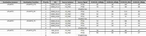 UART Peripheral In S32K144 MCU Get To Byte
