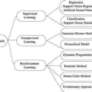 Types Of ML Methods Identified In The Study Download Scientific Diagram