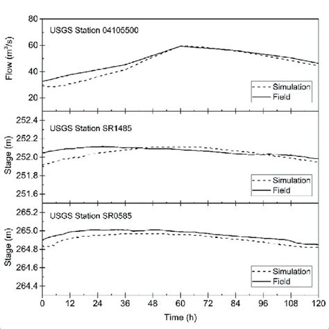 Comparison Between Simulation And Survey Results Download Scientific Diagram