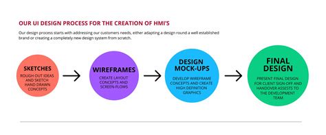 Hmi Design Process From Sketch To Device Veethree Group