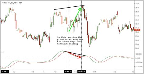 Know Sure Thing Indicator Strategy