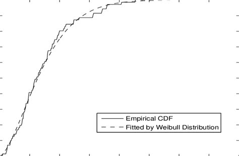 Plot Of Empirical CDF And Fitted CDF Assuming Equality Of Two Causes Of Download Scientific
